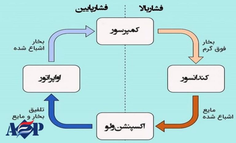سیکل تبرید چیست؟ آشنایی با انواع سیکل تبرید و کاربرد آن